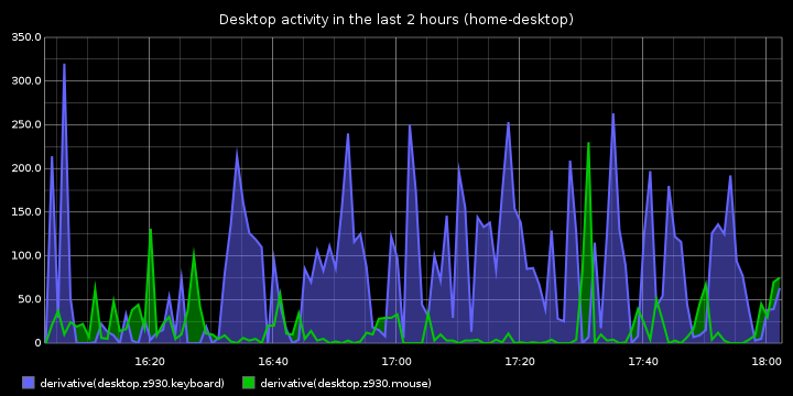 GitHub - pabluk/graphite-desktop-activity: Feeds Graphite with your ...